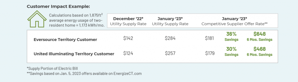 Study finds 89% of Connecticut ratepayers want options in their energy ...