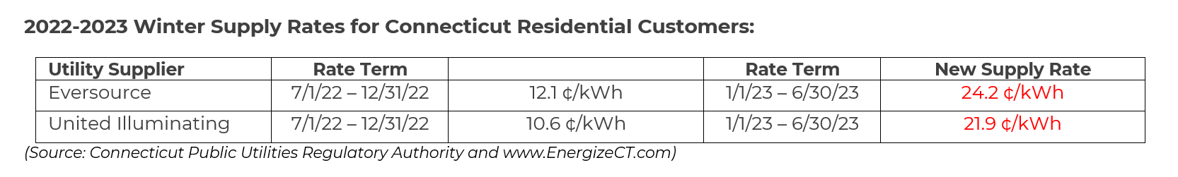 Study finds 89% of Connecticut ratepayers want options in their energy ...
