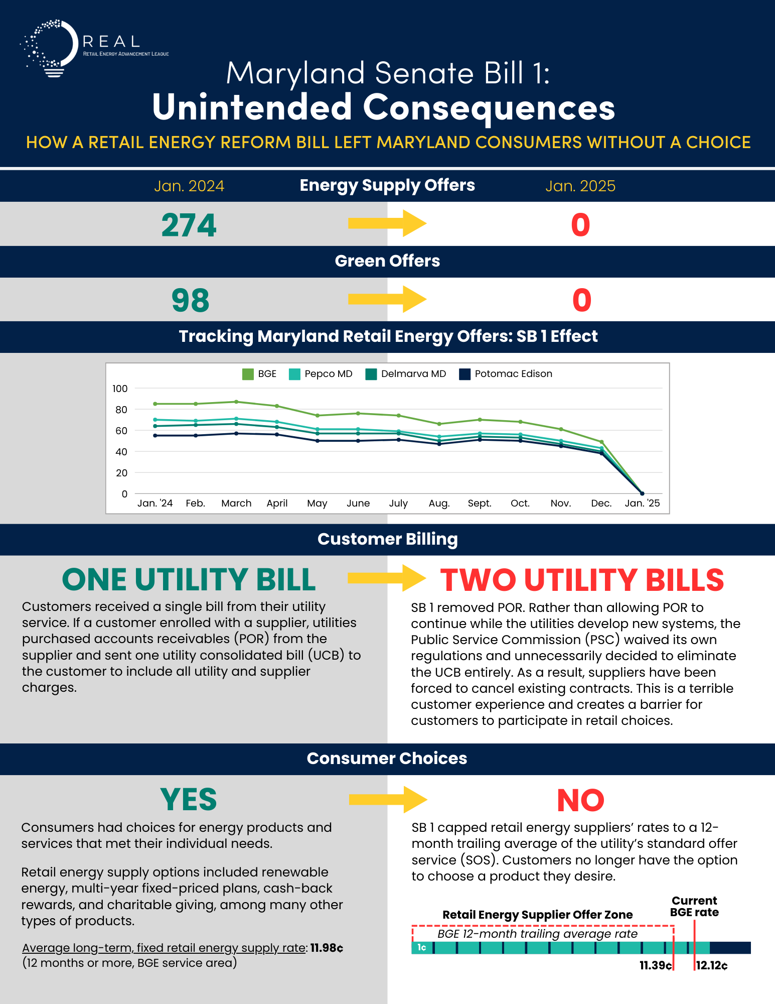 What Happened to Energy Choice in Maryland? - Retail Energy Advancement ...