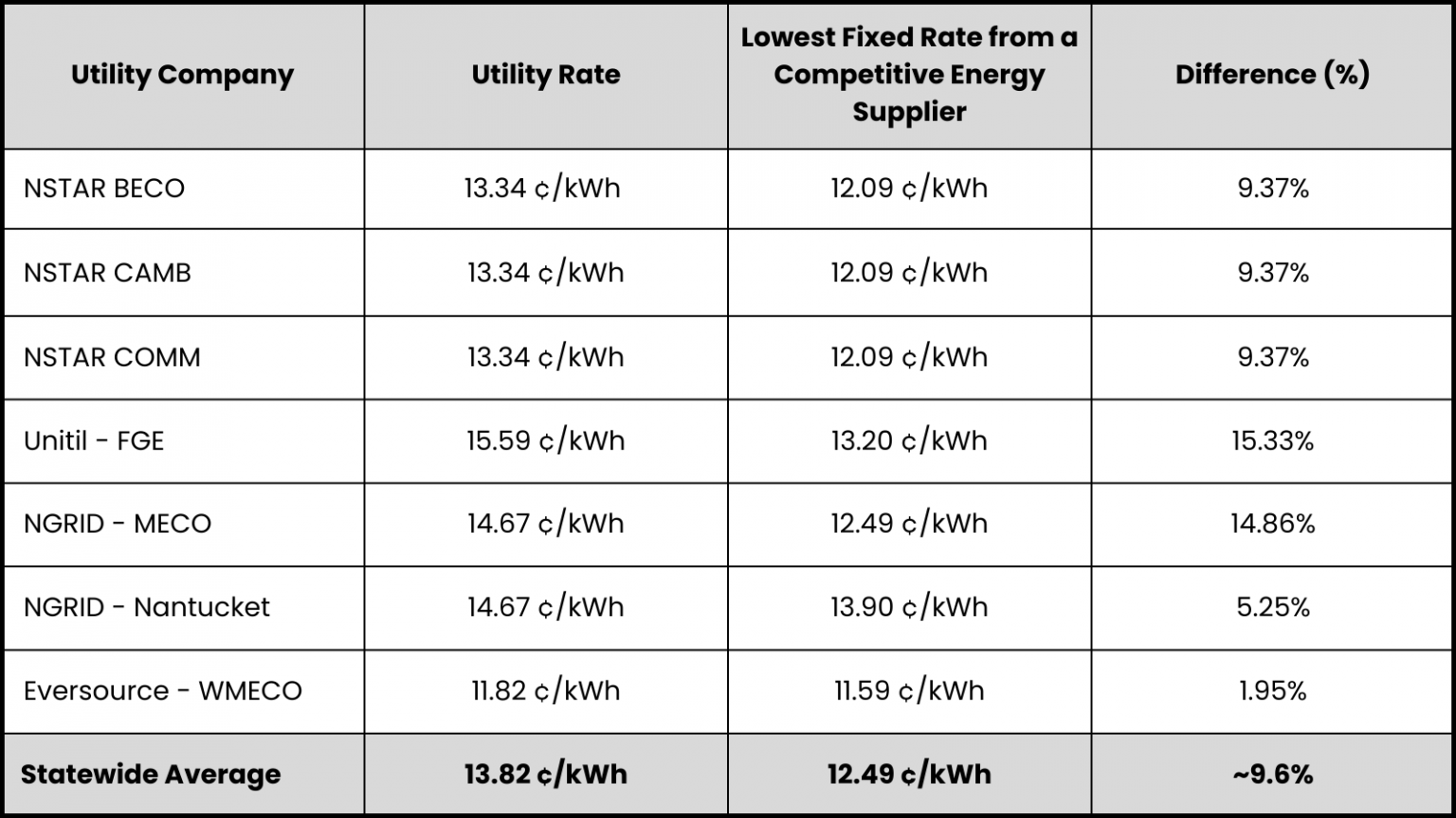 February Competitive Electric Supply Offers in Massachusetts Remain ...