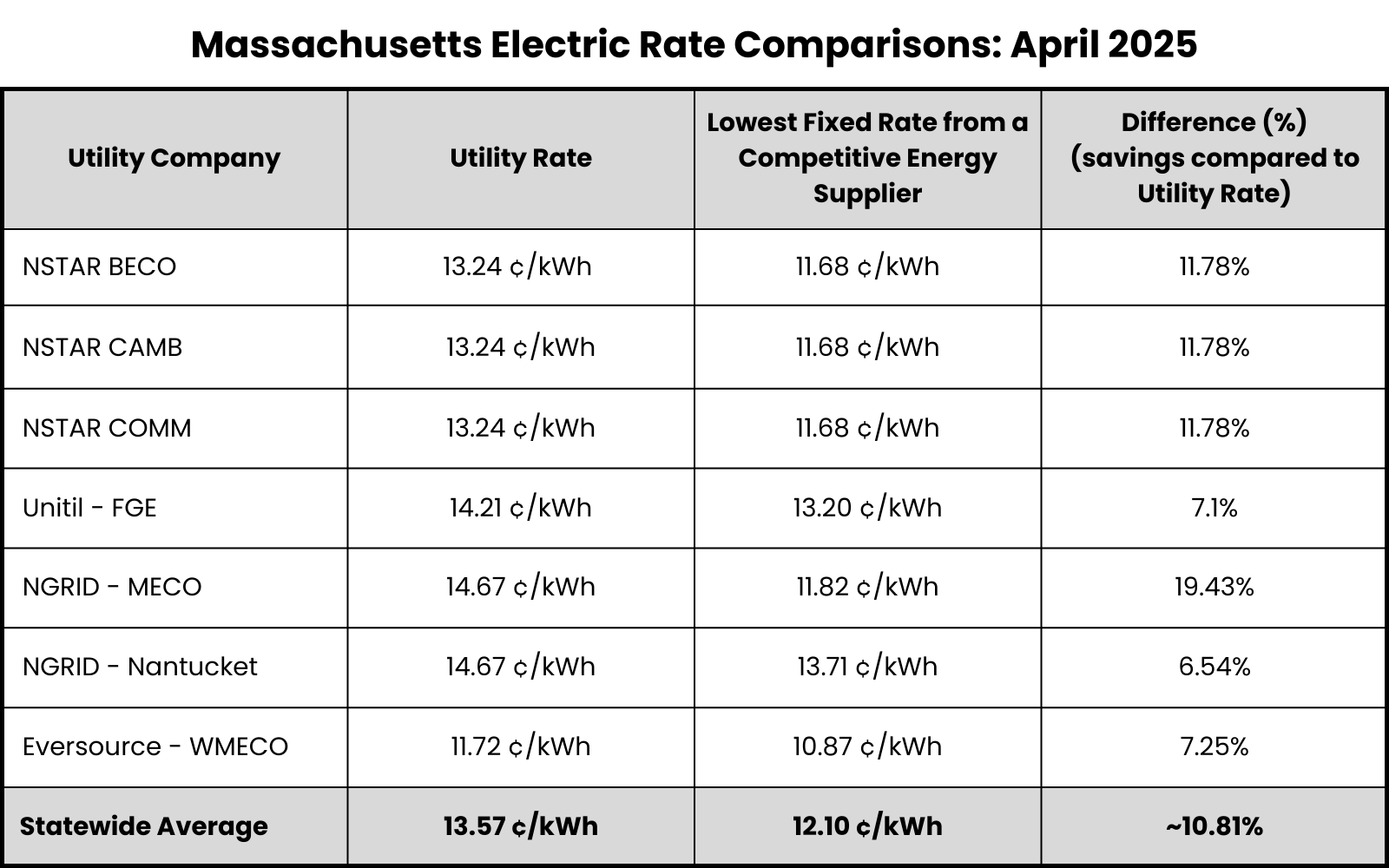 April Competitive Electric Supply Offers in Massachusetts Remain ...