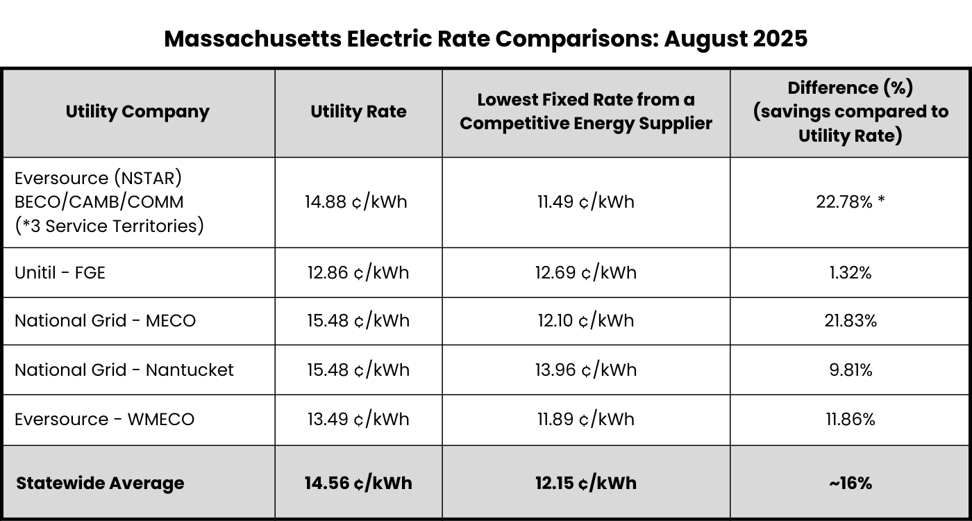 After August 1 Massachusetts Utility Rate Increases, Retail Supply ...