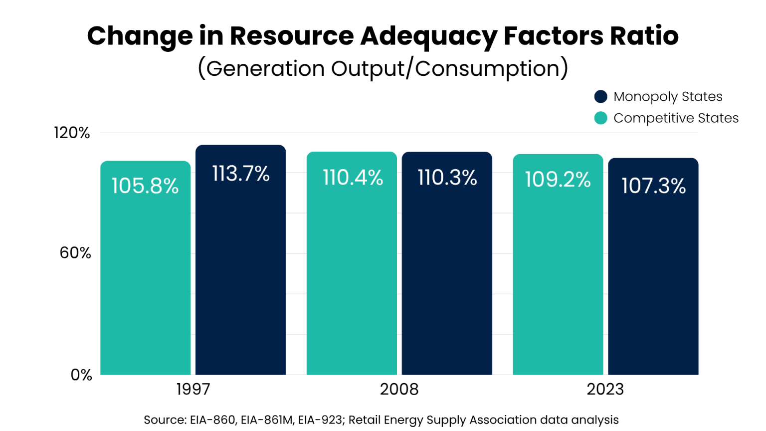Competitive Energy Markets Provide Greater Resource Adequacy and Meet ...
